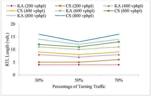 A Simplified Simulation Model to Estimate the Storage Length of the ...