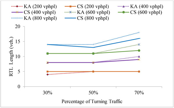 A Simplified Simulation Model to Estimate the Storage Length of the ...