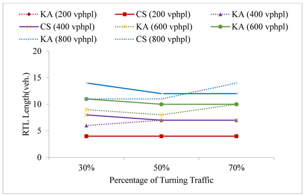 A Simplified Simulation Model to Estimate the Storage Length of the ...