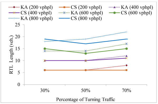 A Simplified Simulation Model to Estimate the Storage Length of the ...