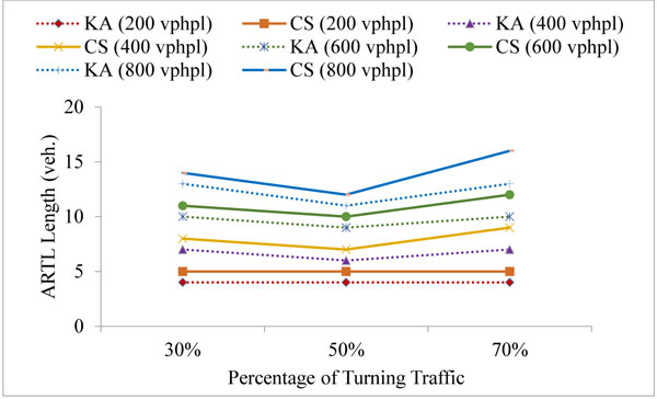 A Simplified Simulation Model to Estimate the Storage Length of the ...