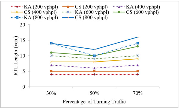 A Simplified Simulation Model to Estimate the Storage Length of the ...