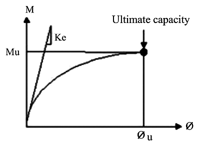 Behavior of Extended End-Plate Steel Beam to Column Connections